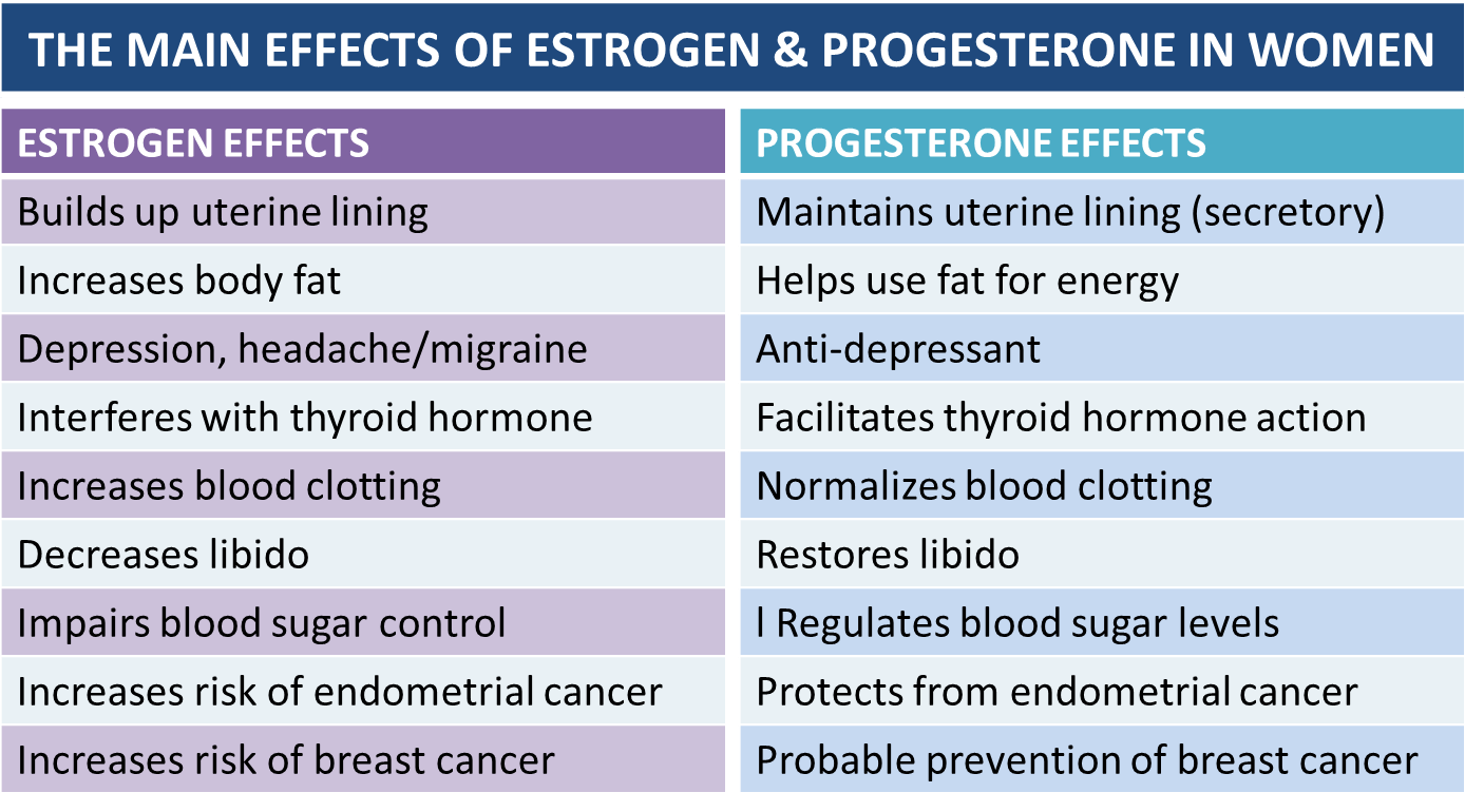 The Effect of Progesterone Deficiency in Women - RxFor.Me