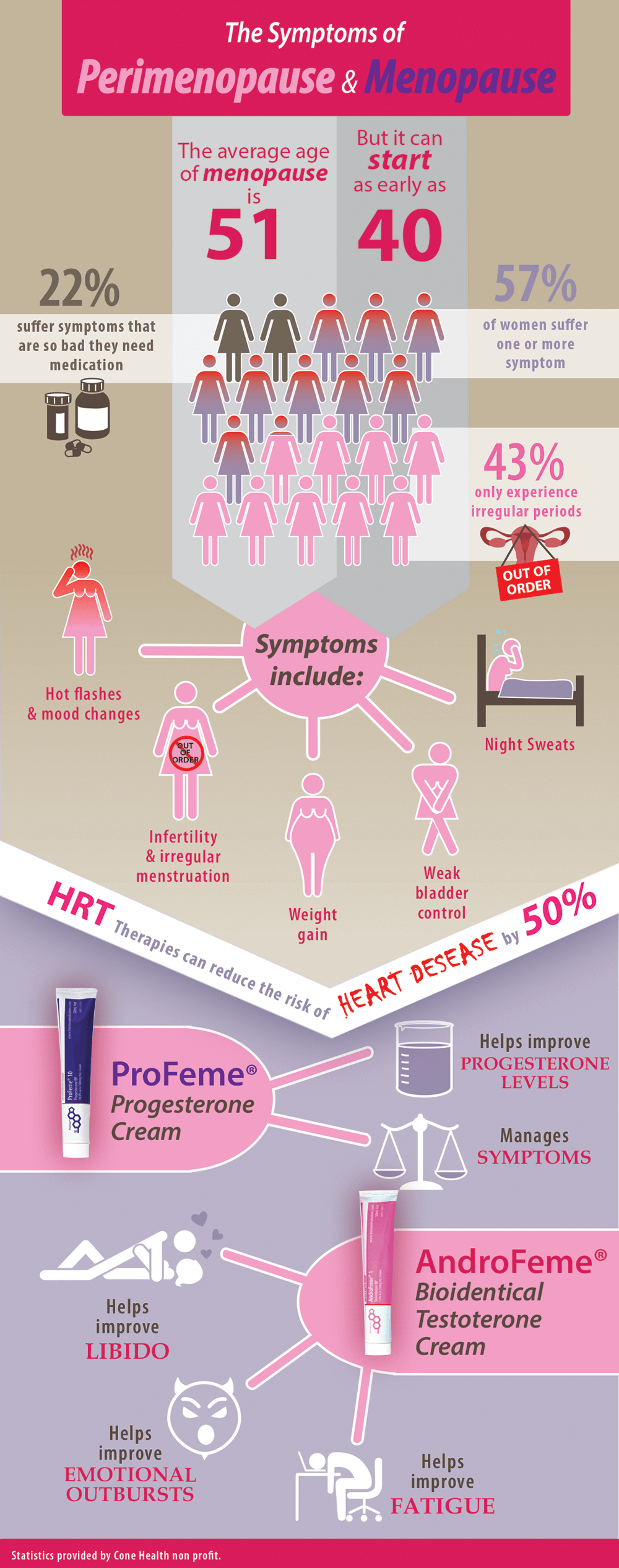 Perimenopause & Menopause infographic
